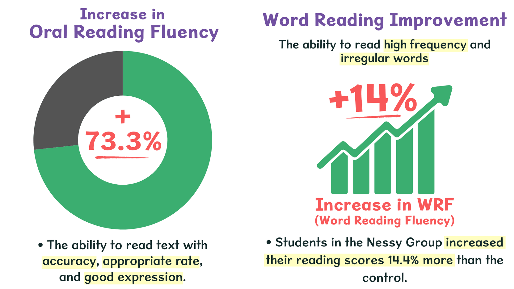 The Effect of Nessy When Added to the Regular Curriculum | Nessy