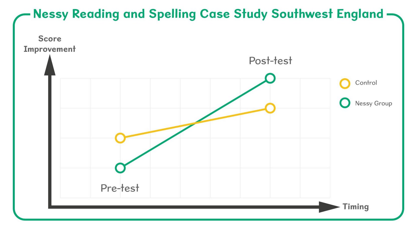 Nessy Reading and Spelling Pilot Studies | Nessy