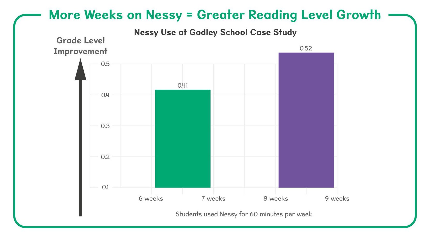 Godley School Data Analysis Case Study | Nessy