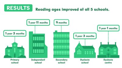 Nessy Reading and Spelling | Nessy