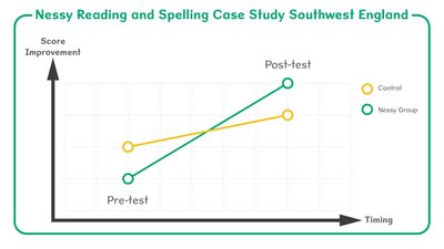 Nessy Reading and Spelling Pilot Studies | Nessy