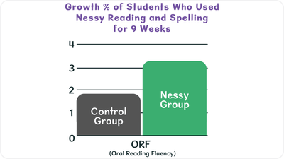 The Effect of Nessy When Added to the Regular Curriculum | Nessy