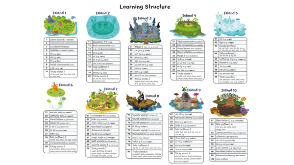 Nessy Reading and Spelling | Nessy