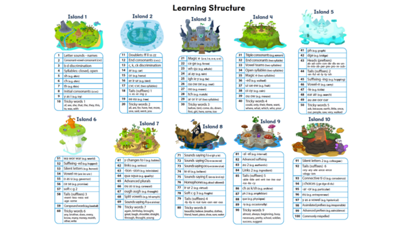 Nessy Reading and Spelling | Nessy