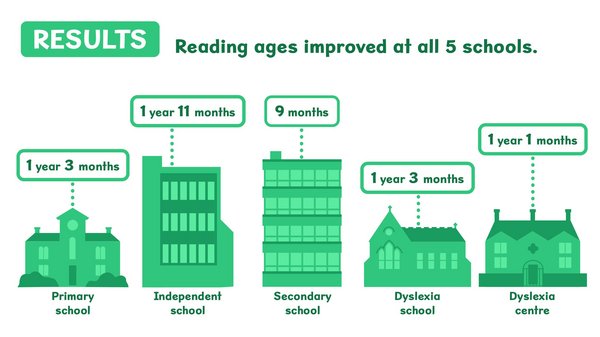 Nessy Reading and Spelling | Nessy