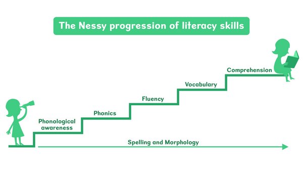 Nessy Reading and Spelling | Nessy